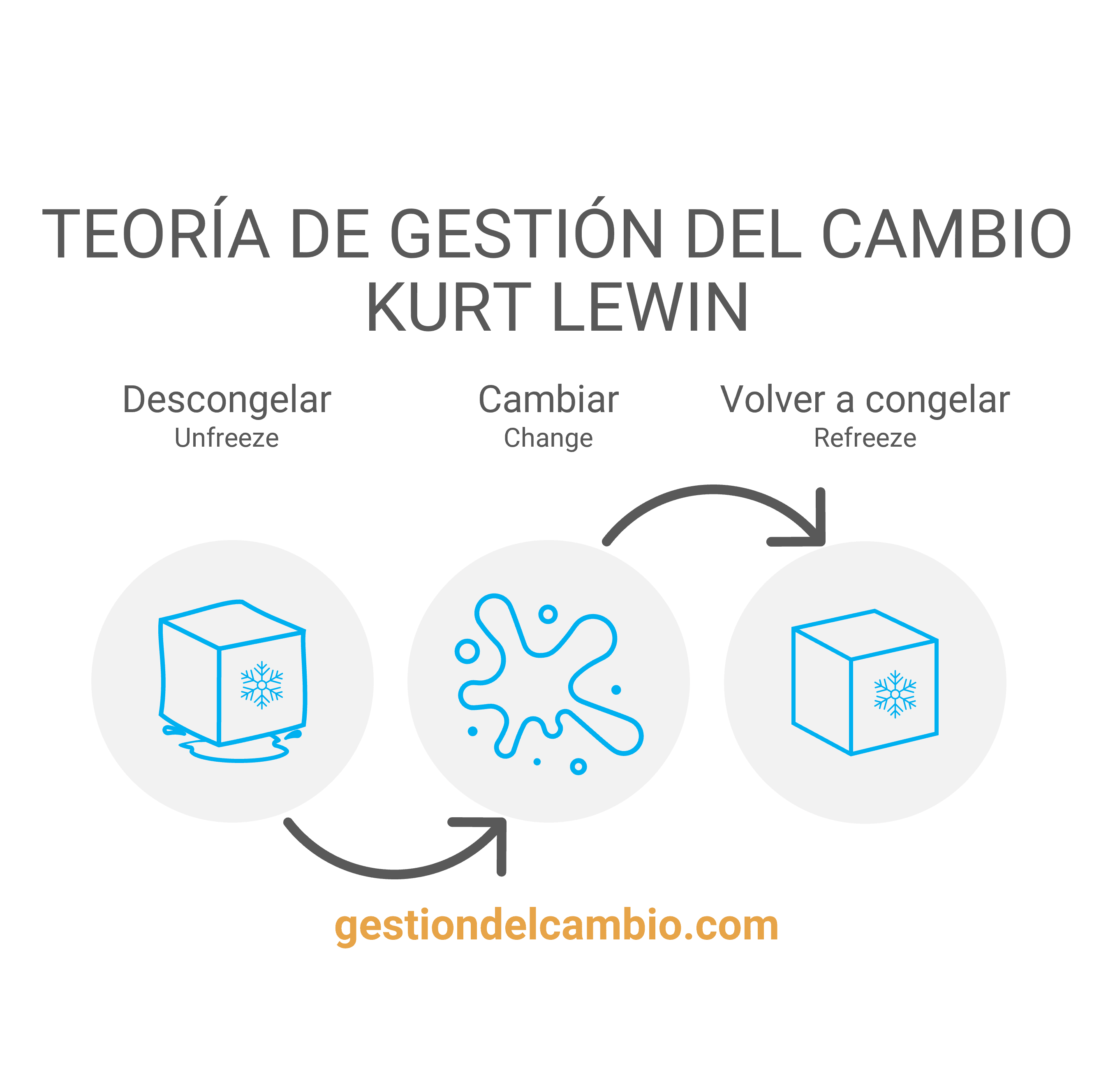 Teoría del Cambio de Kurt Lewin