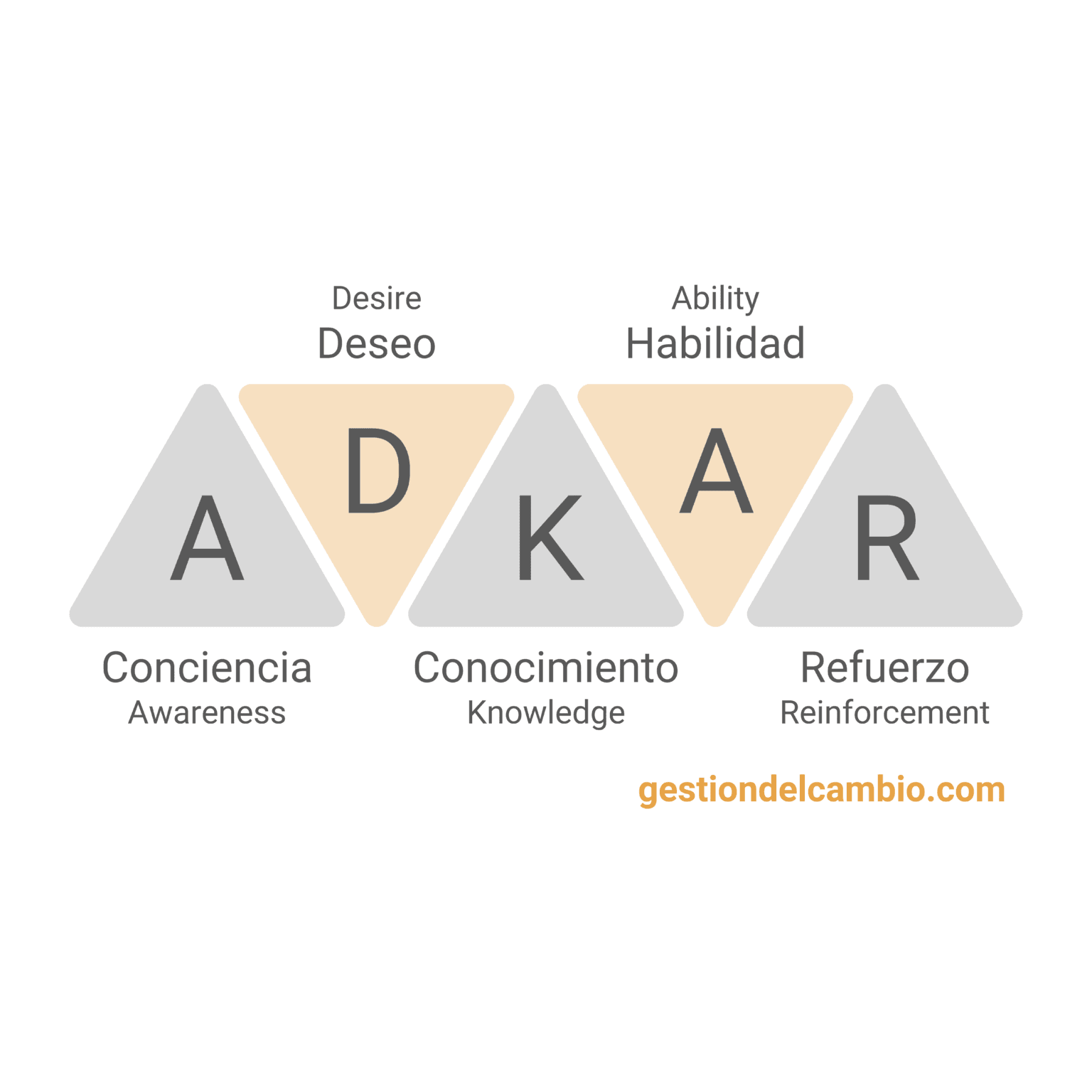 Modelo ADKAR para la gestión del cambio.
